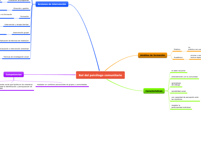 Rol del psicólogo comunitario - Mind Map